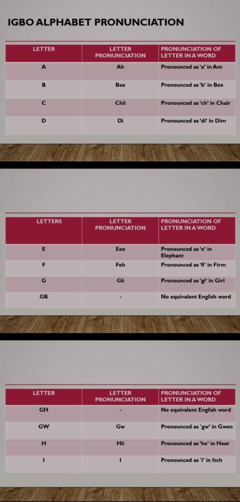INTRODUCTION TO IGBO LANGUAGE: Igbo alphabet (abiidii Igbo ...